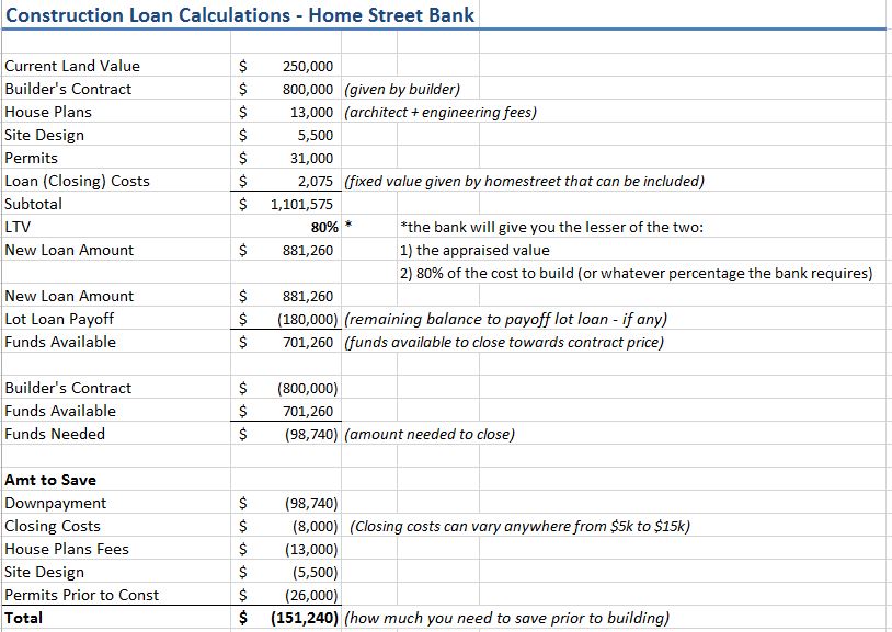 Calculating the Construction Loan & What You Need to Save | Coastal Hues
